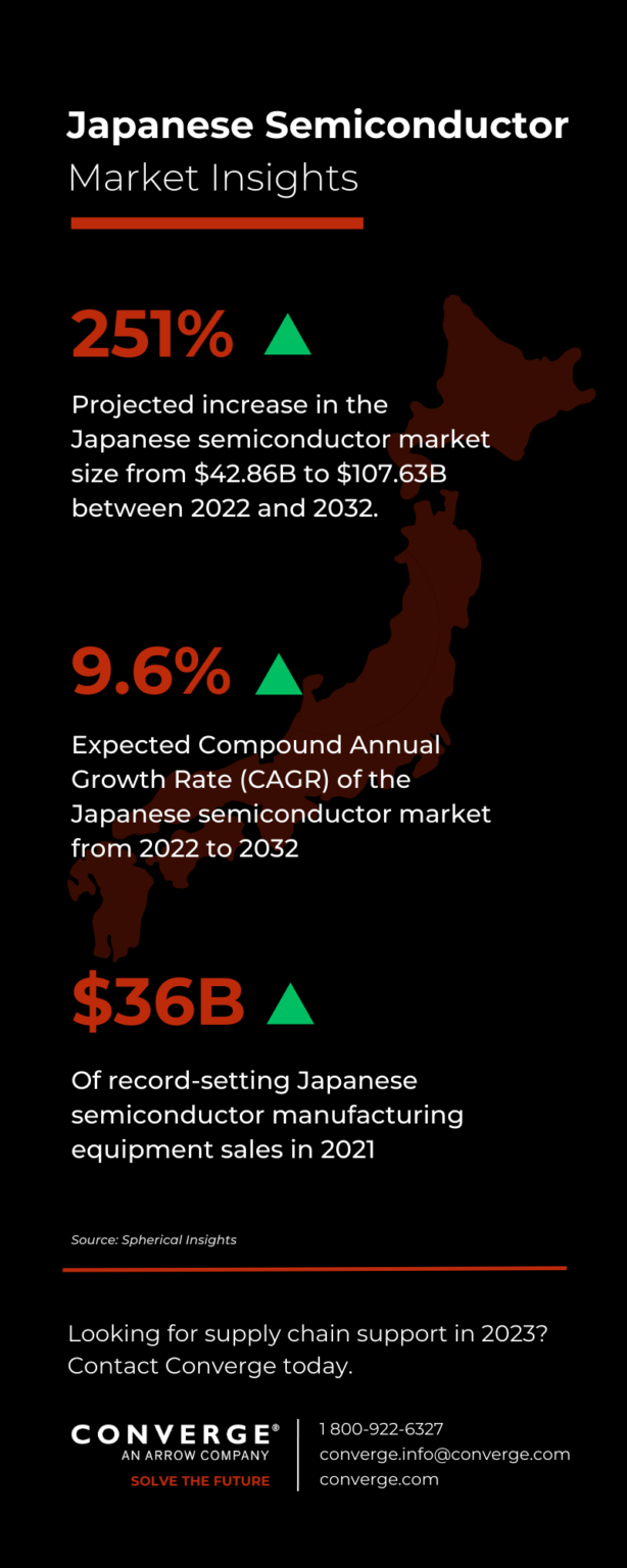 Japanese Semiconductor Market Insights - Converge