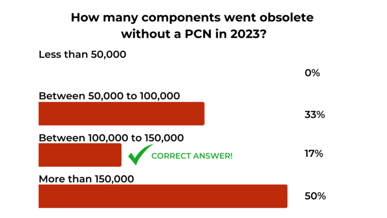 How Many Components Went Obsolete Without a PCN in 2023? - Converge